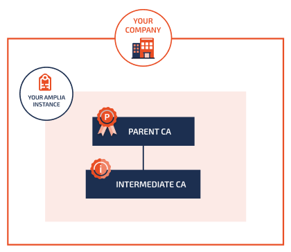 Create an intermediate CA - Amplia | Lacuna Docs