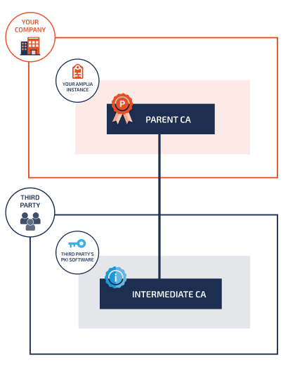 Create an intermediate CA - Amplia | Lacuna Docs