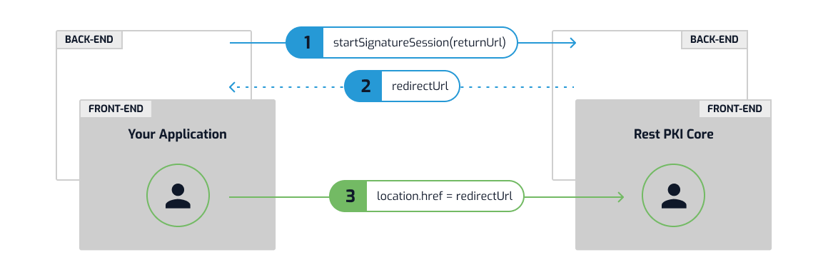 Signature sessions - Rest PKI Core | Lacuna Docs